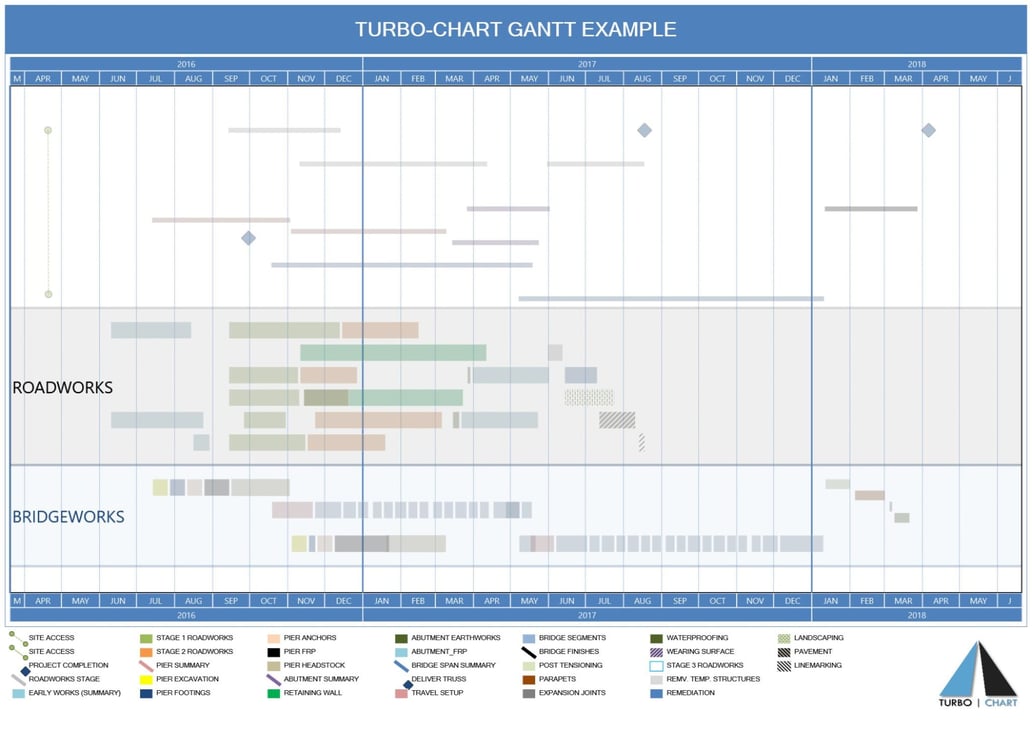 Preparing Gantt Charts with Turbo-Chart