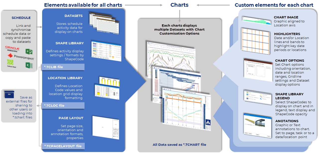 Which elements of Turbo-Chart are chart specific?